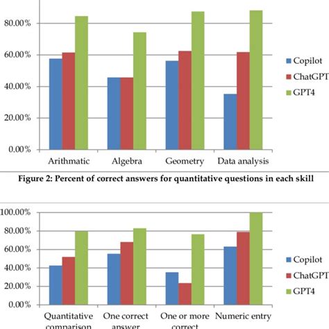 Pdf Comparative Analysis Of Chatgpt Gpt 4 And Microsoft Copilot