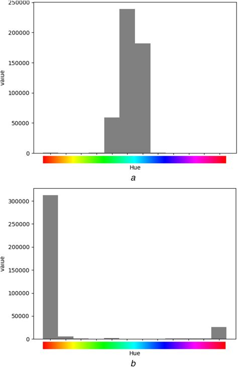Hue Histogram Of The Images Grouped By Every 30° A Hue Histogram Of