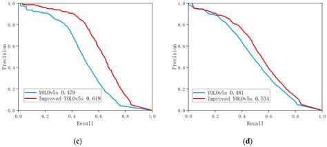 Vehicle Multi Object Detection And Tracking Algorithm Based On Improved