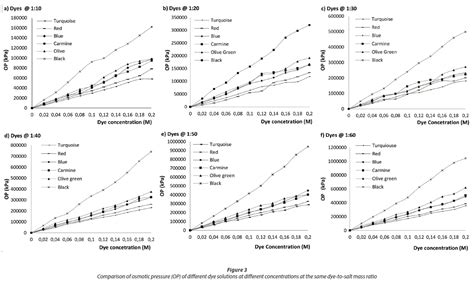 Potential Of Dyes As Draw Solutions In Forward Osmosis For The South