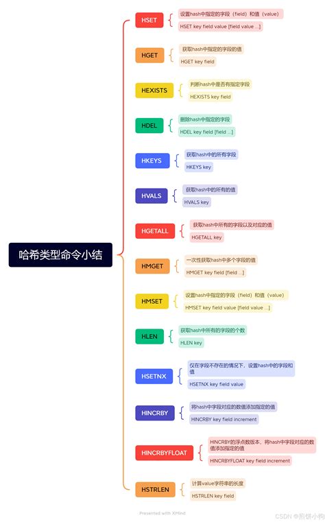 Redis五大基本类型——hash哈希命令详解（命令用法详解思维导图详解）redis Hash命令 Csdn博客
