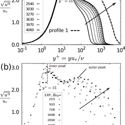 Pdf Effect Of An Adverse Pressure Gradient On The Streamwise Reynolds Stress Profile Maxima In