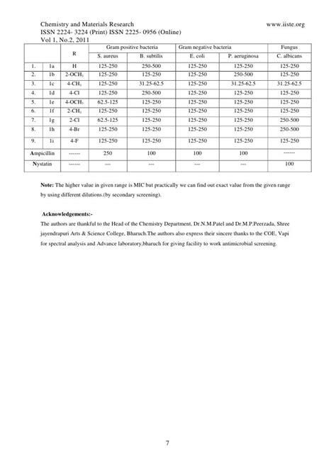 11synthesis Characterization Antimicrobial