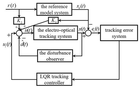 Photonics Free Full Text Disturbance Observer Based Lqr Tracking