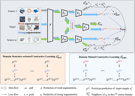 Figure 2 From Domain Complementary Adaptation By Leveraging Diversity And Discriminability From