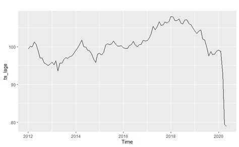 Time Series Interpretation Of Ccf Plot Cross Validated