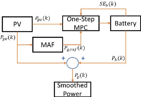 Figure 1 From Suppression Of Pv Output Fluctuation Using A Battery