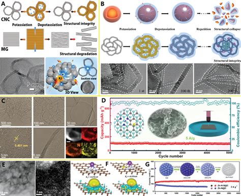 Hollow Carbon Nanocages For High‐performance K‐ion Batteries A