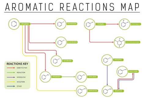 Organic Reactions Map Aromatic Edexcel A Level Chemistry Teaching