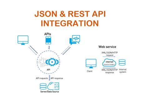 do rest api development for you by pindesk fiverr