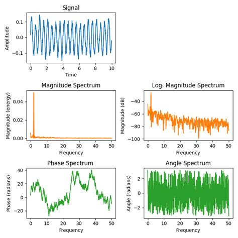 Spectrum Representations — Matplotlib 321 Documentation