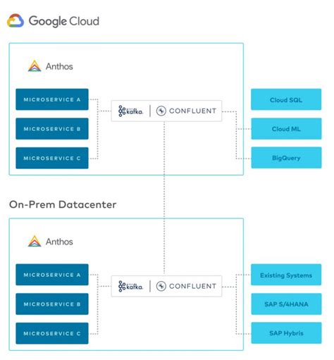 Modernize Apps And Infrastructure With Anthos Confluent And Kafka
