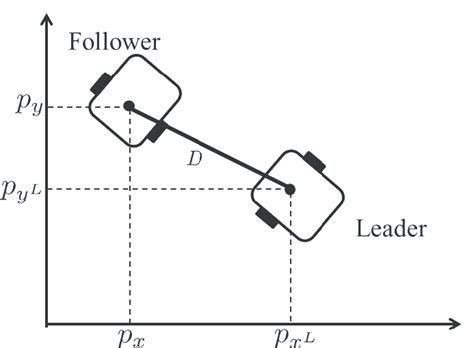 Schematic View Of Cooperative Carrying Task By Two Two Wheeled Mobile Download Scientific