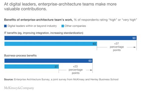 Enterprise Architects For Success Of Digital Transformation