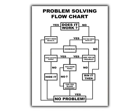 Metal Plaque Sign Problem Solving Chart Funny Humorous Print Etsy