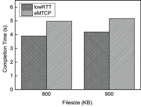 The Completion Time With Different File Sizes In The 3gwlan Scenario