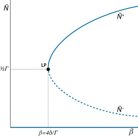 Chapter 2 Saddle Node Bifurcation In A Two Sexes Population Growth Model Bifurcations In