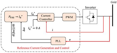 Current Virtual Inertia Topologies Encyclopedia Mdpi