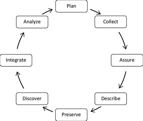 1 Data Lifecycle Management Source Harvey 2017 Download Scientific Diagram
