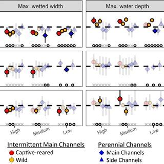 Comparison Of Coefficients From Random Slope Generalized Linear Models Download Scientific