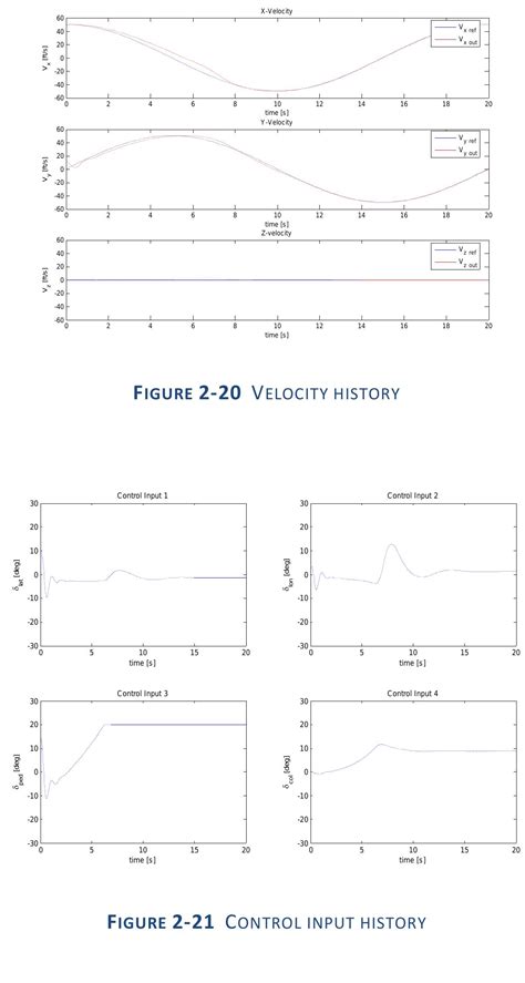 Figure 28 Aircraft Flight Dynamics Control And Simulation