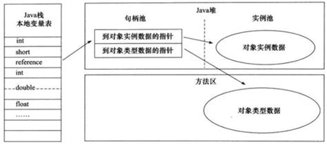 Java对象与jvm（三） Java对象在java虚拟机中的引用访问方式hotspot 虚拟机 是通过哪种方式来访问对象的 Csdn博客