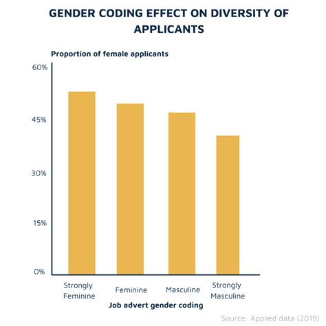 Gender Bias In Job Descriptions Energy And Utilities Careers And Jobs