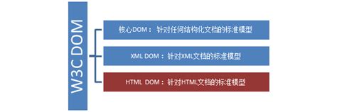 Javascript文档（dom）与浏览器对象模型（bom） Omegaxyz