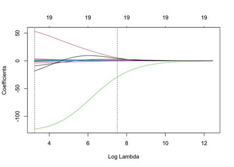 Chapter 5 Choosing Lambda Machine Learning