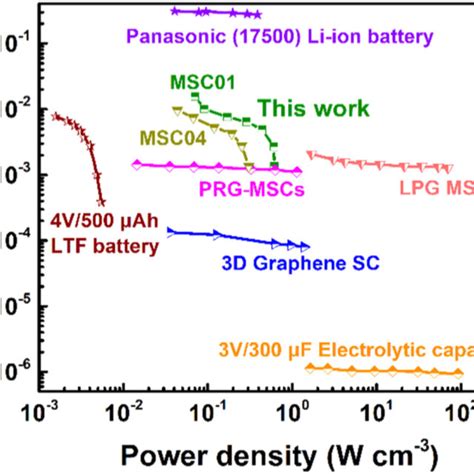 Ragone Plot Of As Assembled Mscs Compared With Conventional Energy