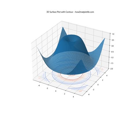 Matplotlib 3d表面图中如何调整网格线粗细极客教程 Matplotlib 3d表面图中如何调整网格线粗细极客教程