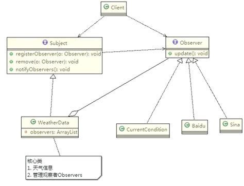 设计模式——观察者模式气压温度观察者模式 Csdn博客 设计模式——观察者模式气压温度观察者模式 Csdn博客