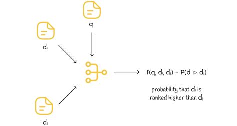 Introduction To Ranking Algorithms Towards Data Science