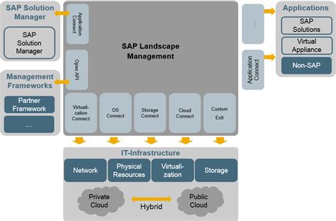Sap Help Portal