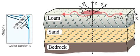 Mathematics Free Full Text Numerical Modeling Of Elastic Wave