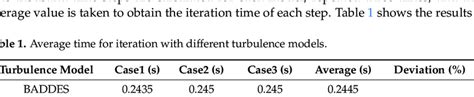 Average Time For Iteration With Different Turbulence Models Download