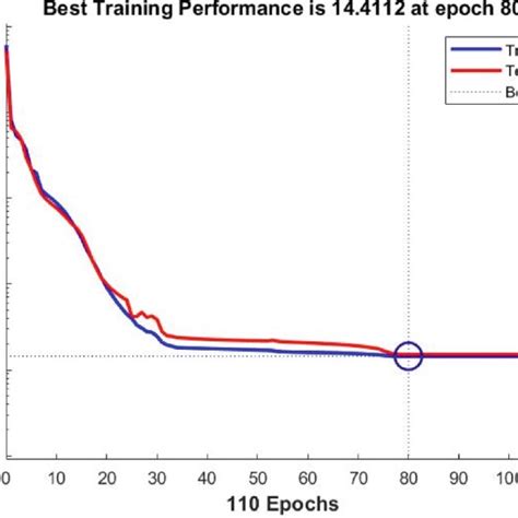 Mean Squared Error Performance Of Br Bpnn Model For Ugms Resilient Download Scientific Diagram