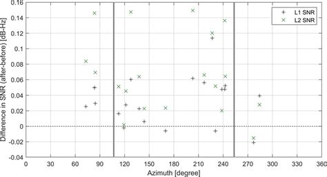 difference in stacked snr values before and after cr deployment for