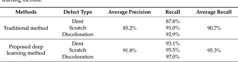 Table From Surface Defect Detection For Mobile Phone Back Glass Based On Symmetric