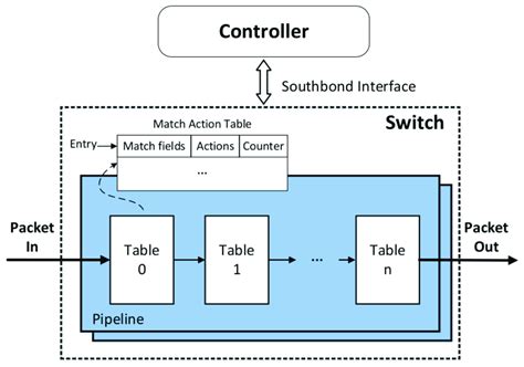 The Pipeline Uses Match Action Tables To Process The Flow Download