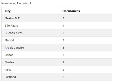 Mysql Count Exclude Max An Min Occurances Stack Overflow