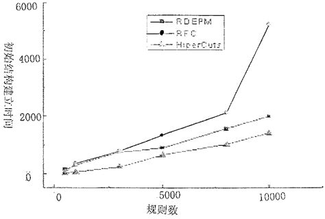 High Dimensional Large Scale Packet Matching Method Based On Ipv6 Eureka Patsnap