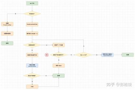 Threadlocal 超强图解，这次终于懂了~ 知乎