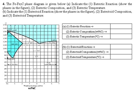 The Fe Fe3c Phase Diagram Is Given Below A Indicate