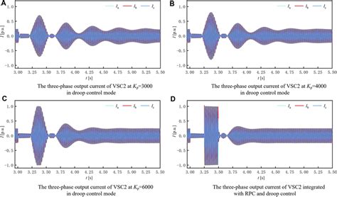 Three Phase Output Current Of Vsc2 Under Different Droop Control Modes