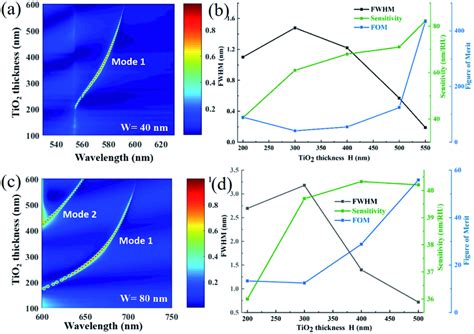 effect of tio2 nanostructure thickness on sensing performance at a