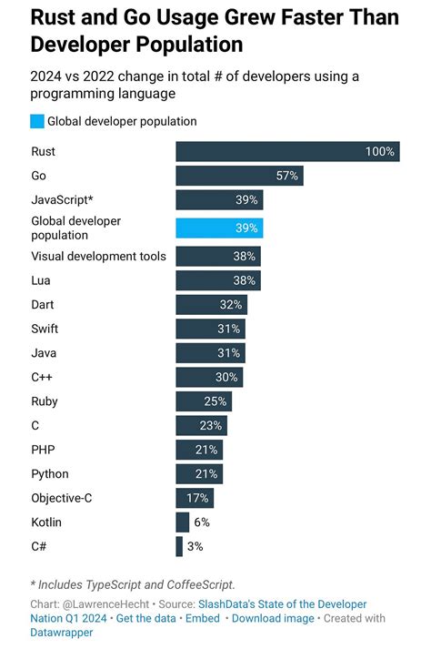 rust growing fastest but javascript reigns supreme by prospexai medium