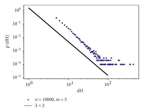 Simulation And Theoretical Analysis Of Double Logarithmic Hyperdegree