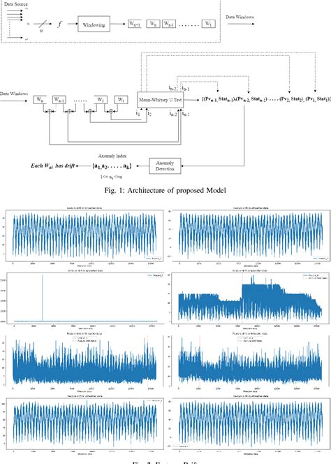 Figure 1 From Feature Drift Detection Using Overlapping Window And Mann