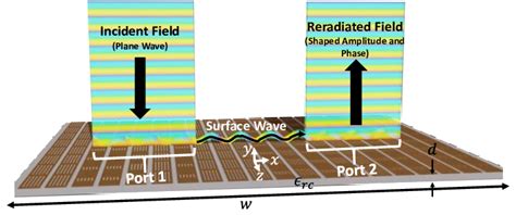 Teleporting Metasurface Geometry Note The Unit Cells Are Shown Download Scientific Diagram